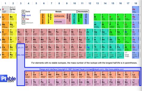 Periodic Table Symbols Diagram Quizlet