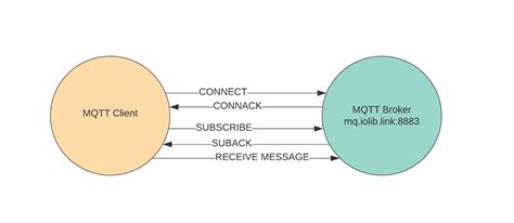 message queuing telemetry transport mqtt basic iolib link