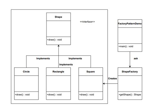 Factory Method Design Pattern Factory Pattern Is One Of The Most Used By Bhagya Devduni Medium