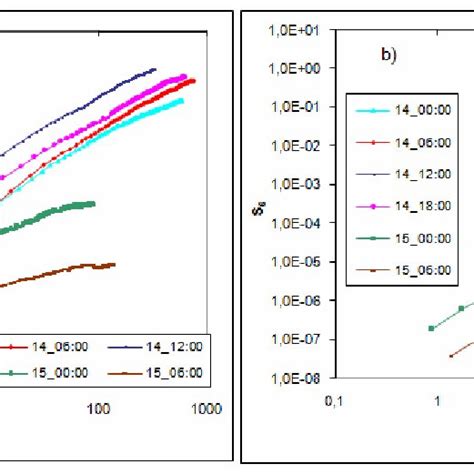 scaling exponents versus order of the structure function for different download scientific