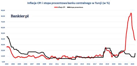 Inflacja W Tucji Czerwiec 2023 Bankier Pl