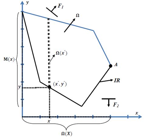 1 bilevel linear problem download scientific diagram
