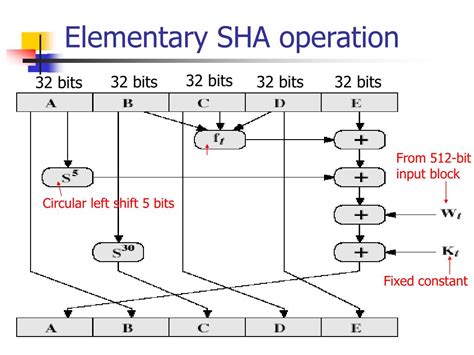 ppt sha secure hash algorithm powerpoint presentation free download id 6450319