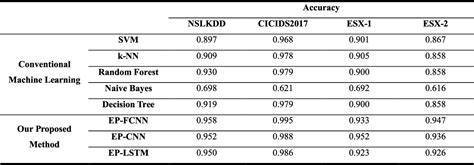 [pdf] cyber threat detection based on artificial neural networks using event profiles semantic