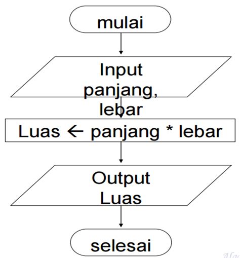 Pseudocode Menghitung Luas Segitiga Ruang Ilmu