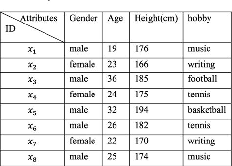 table 1 from a multi view clustering algorithm for mixed numeric and categorical data semantic