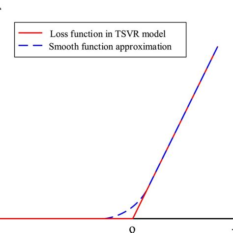 the loss function in nonlinear smooth twin support vector regression download scientific