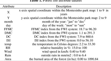 table 1 from the improvement of c4 5 algorithm accuracy in predicting forest fires using