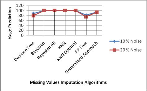 prediction age of missing values imputation algorithms download scientific diagram