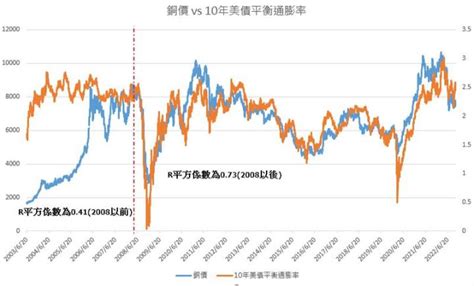 銅速報銅價與10年期美債平衡通膨率之間的關係