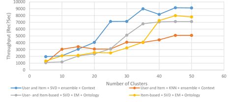 figure 11 from ensemble based context aware recommender system using clustering and singular