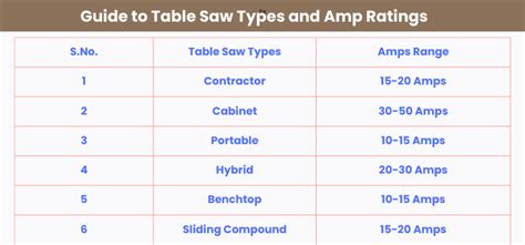 How Many Amps Does A Table Saw Use Types Amps Rang