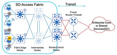 Design Zone Software Defined Access Macro Segmentation Deployment