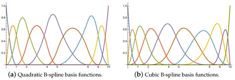 mathematics free full text adaptive nonparametric density estimation with b spline bases