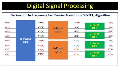 decimation in frequency fast fourier transform dif fft algorithm youtube