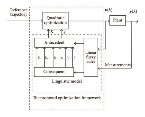 data driven quadratic optimization framework for nonlinear mpc download scientific diagram