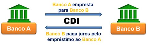 O que é CDB e CDI e qual a diferença das criptomoedas