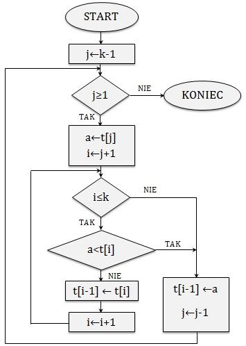 Sortowanie Przez Wstawianie Programowanie C