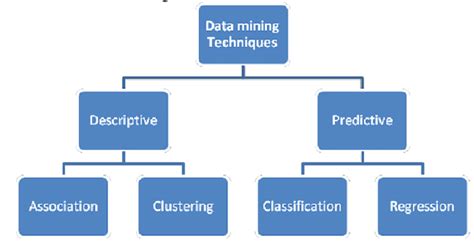 data mining techniques what is data mining by tanmay terkhedkar medium