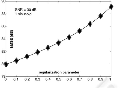 figure 1 from parametric estimation of sinusoids in noise a comparison between parametric
