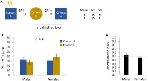 frontiers sex differences in remote contextual fear generalization in mice