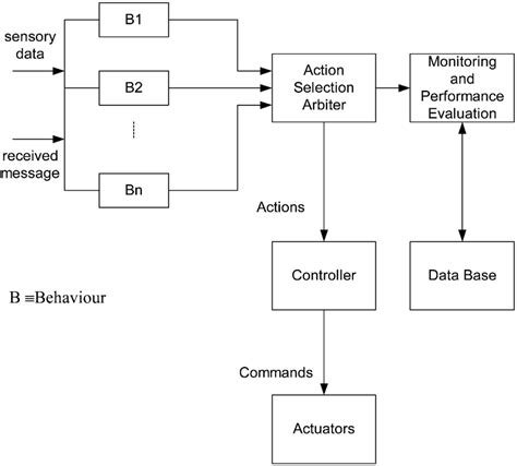 adaptive cooperative action selection architecture download scientific diagram