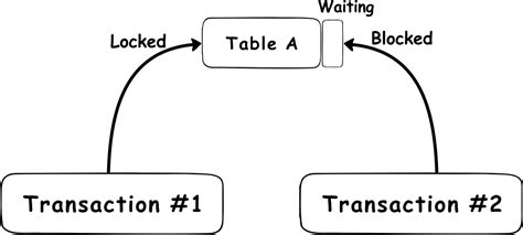 Techniques To Identify Blocking Queries And Other Causes Of SQL Server