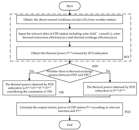 energies free full text mitigation strategy for duck curve in high photovoltaic penetration