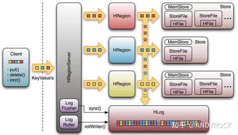 hbase存储模型及整体架构 知乎