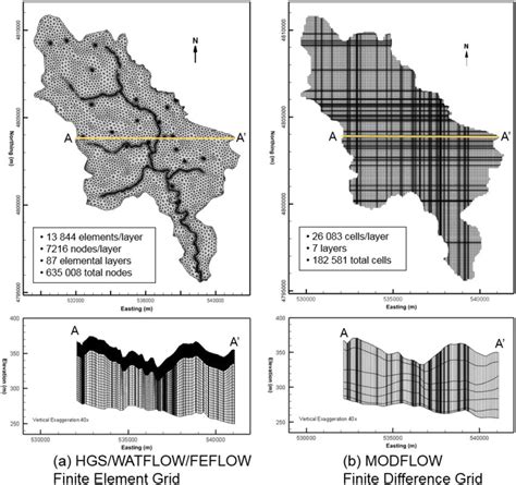 model discretization schemes a finite element b finite difference download scientific