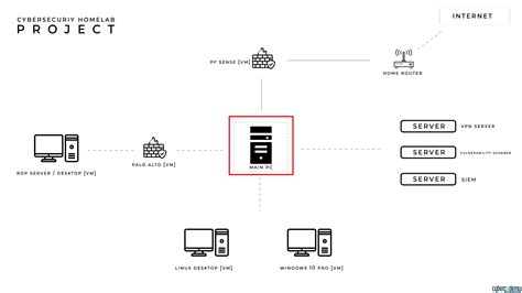 setting up an centralized active directory environment for a homelab cybercademy