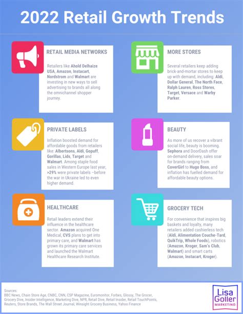 2022 Retail Growth Trends Lisa Goller Marketing B2B Content For