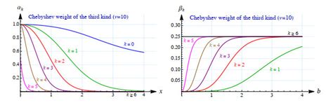 symbolic computation of recurrence coefficients for polynomials orthogonal with respect to the
