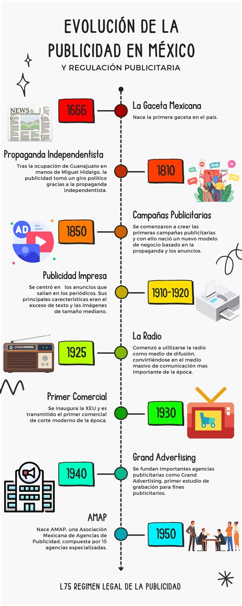 Linea Del Tiempo Sobre La Evolucion De La Publicidad 1666 1850 1810
