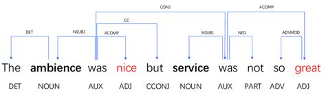 syntax dependency tree download scientific diagram