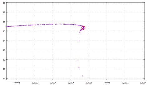 iteration how do i estimate the point of fracture of a curve in gnuplot stack overflow