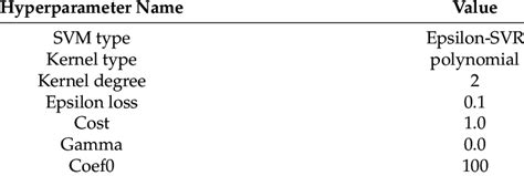 settings of the support vector machine svm s hyperparameters download scientific diagram