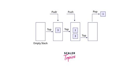 what are data structures in c scaler topics