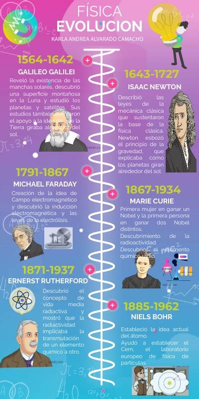 evolución de la física