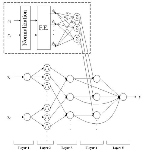 electronics free full text fpga implementation of a functional neuro fuzzy network for