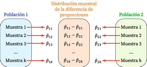 Distribución muestral de la diferencia de proporciones