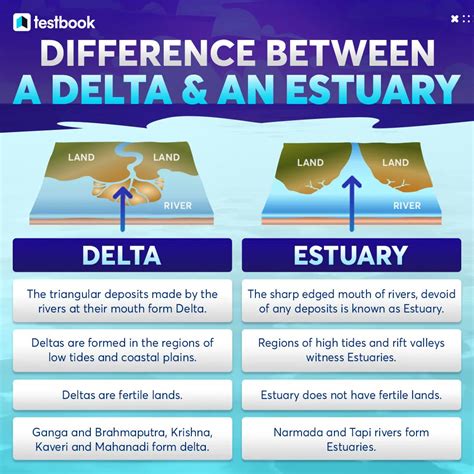 Testbook On Twitter Difference Between A Delta And An Estuary Delta