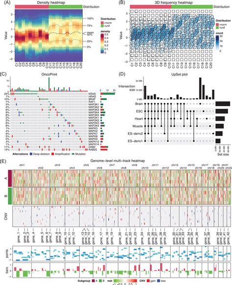 Demonstration Of High‐level Plots Implemented In Complexheatmap A Download Scientific