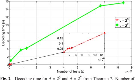table 1 from efficient nonrandom construction and decoding of non adaptive group testing