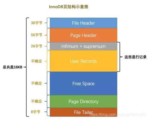 【mysql】innodb行格式、数据页结构以及索引底层原理分析 innodb 数据页格式 csdn博客