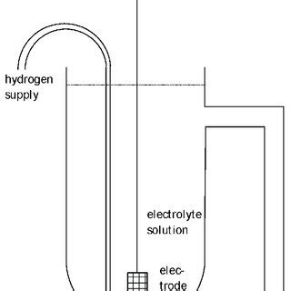 Electrode Potentials For A Standard Hydrogen Electrode Of Various