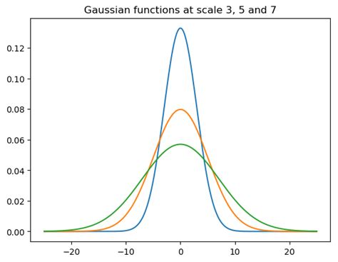 6 1 gaussian smoothing and gaussian derivatives — image processing and computer vision 2 0