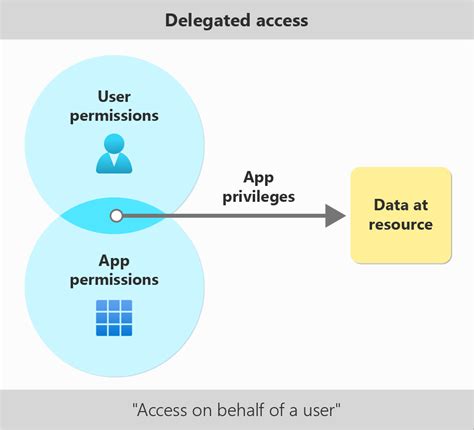 microsoft identity platform delegated access scenario microsoft entra microsoft learn