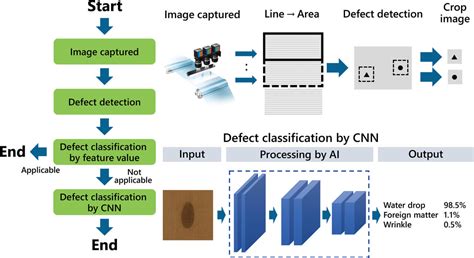improvement of defect classification of web inspection system by ai technology omron technics