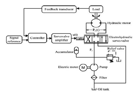 electro hydraulic system schematic diagram download scientific diagram